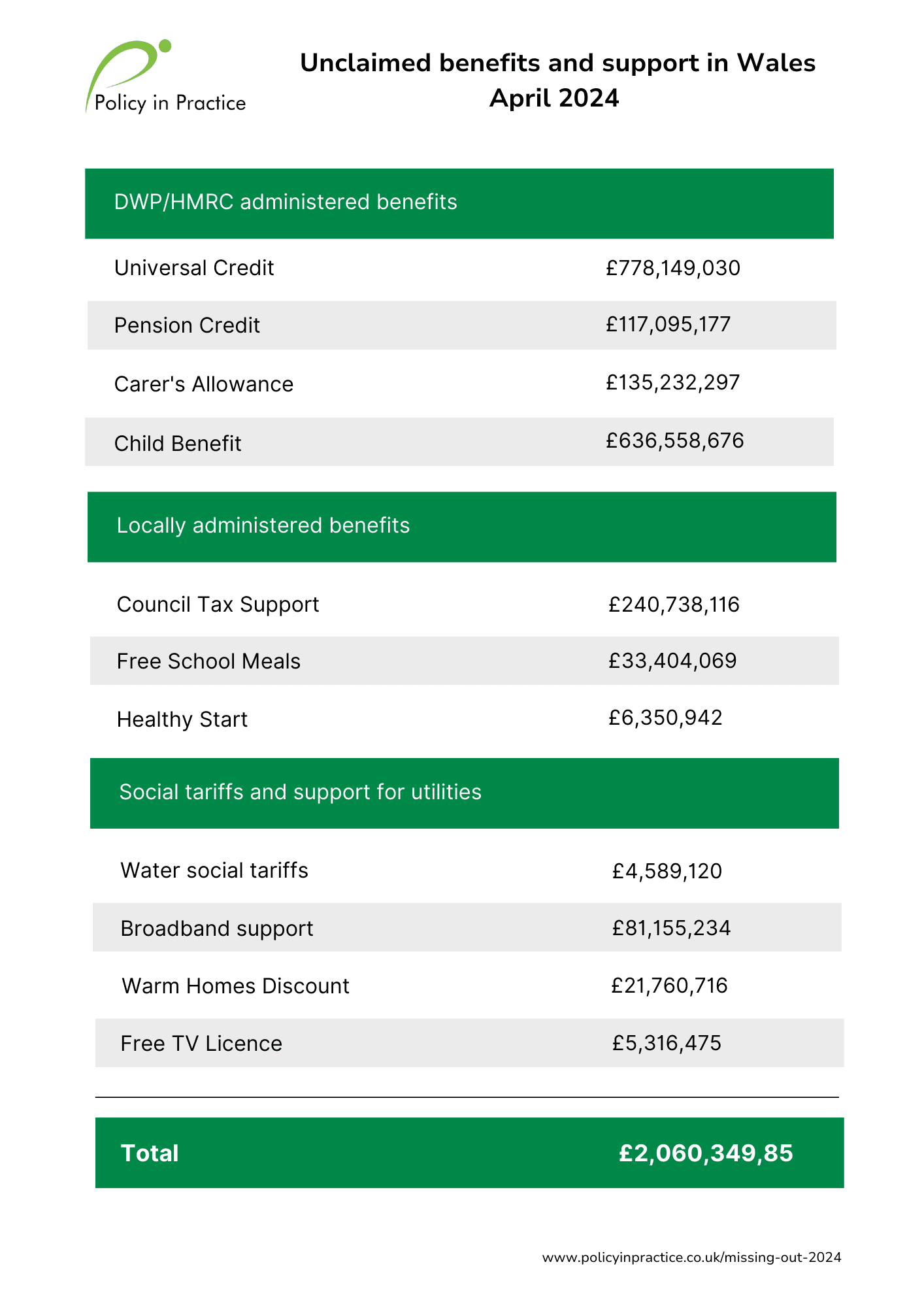 Over £2 billion of support is unclaimed in Wales each year | Policy in ...
