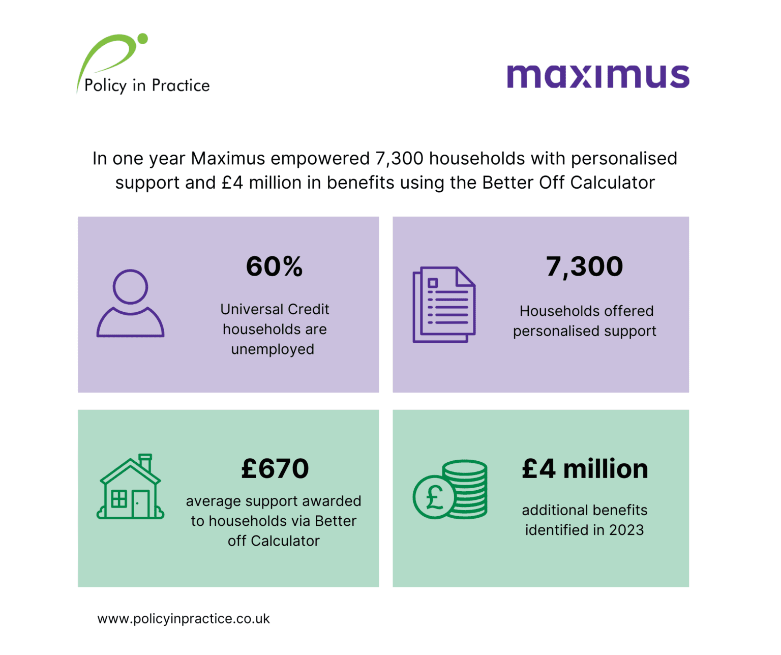 Maximus empowers 7,300 households and uncovers £4 million in benefits ...